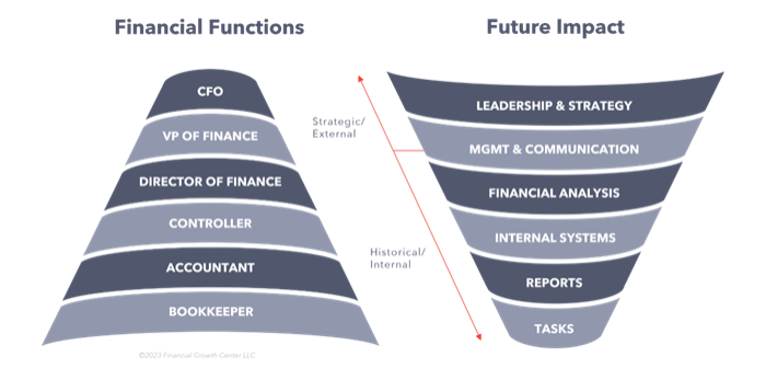 From Bookkeeper to Part Time CFO: How Different Finance Functions ...